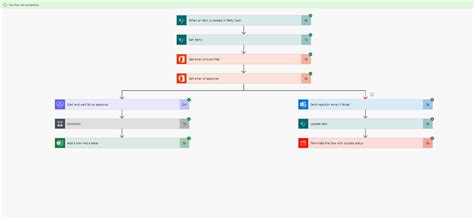Issuebug With Approvals And Flow Power Platform Community