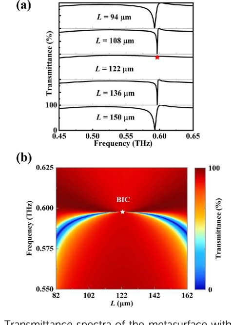 Figure 3 From A Terahertz Metasurface Sensor With Fingerprint Enhancement In A Wide Spectrum