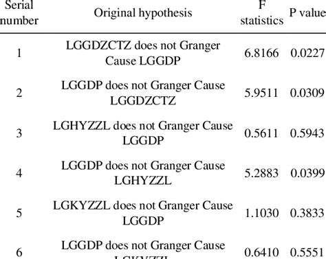 Granger Causality Test Results Download Scientific Diagram