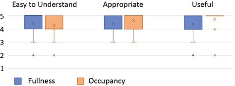 Usability Comparisons Of The Fullness And Occupancy Visualizations