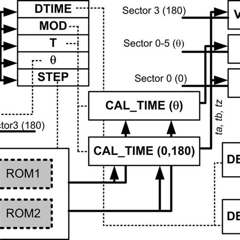 function blocks in the designed system download scientific diagram