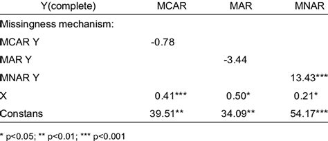Regression Models To Check Missing Data Assumptions Download Table