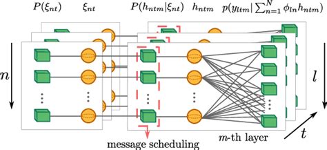 Figure 2 From Dynamic Message Scheduling Based On Activity Aware Residual Belief Propagation For