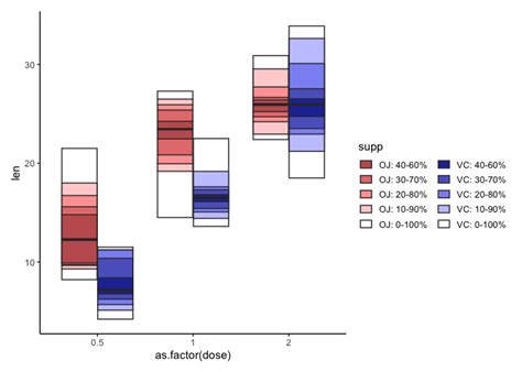 R Plotting More Than One Legend Key Per Aesthetic Group In Ggplot2