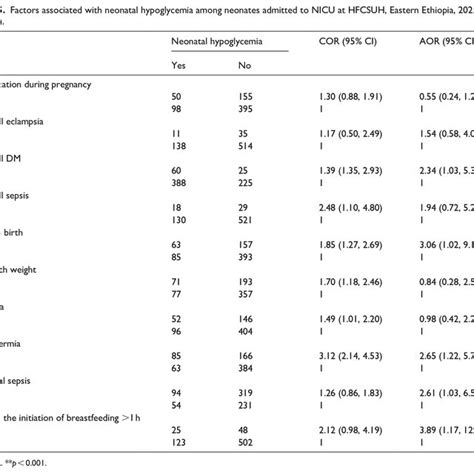 Factors Associated With Neonatal Hypoglycemia Among Neonates Admitted