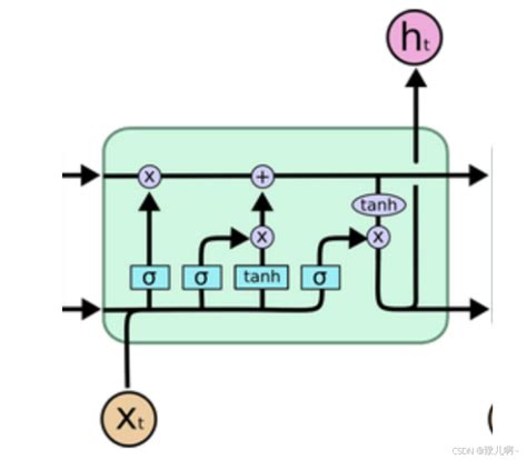 Rnn及其变体 Csdn博客