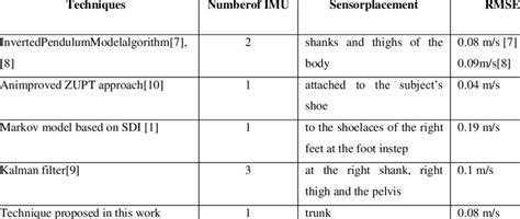 Effectiveness Achieved By Different Algorithms Addressing The Gait Download Scientific Diagram
