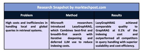 Microsoft Ai Introduces Lazygraphrag A New Ai Approach To Graph Enabled Rag That Needs No Prior