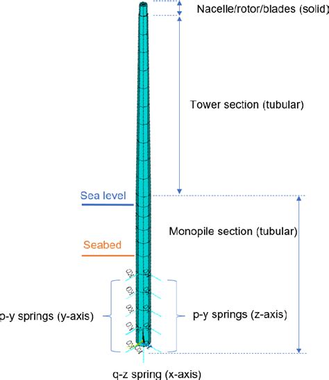 figure 1 from anomaly detection in offshore wind turbine structures