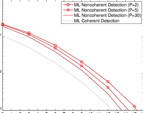Ber Versus Snr For Ml Coherent And Proposed Ml Noncoherent Orthogonal Download Scientific
