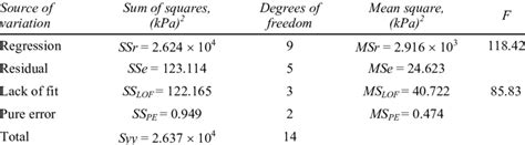 Analysis Of Variance For Gauge Second Order Linear Regression Model
