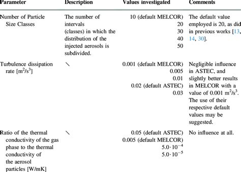 Sensitivity Parameters Investigated With Both Codes Download Table