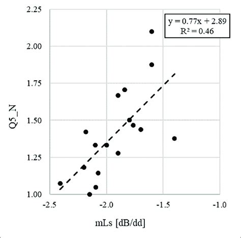 Linear Regression Graph Showing The Dependency Of The Average Values