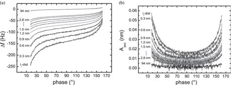 Frequency A And Excitation Amplitude B Versus Phase For Different Download Scientific