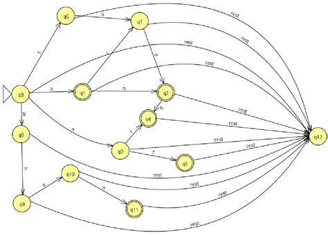 Github Ashwinn Vnlp Fsa Looked Into The Application Of Finite