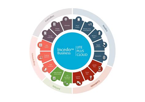 Revolutionizing Office Security Commercial Access Control Systems Vs Traditional Access