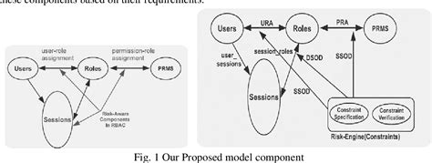 Figure 1 From A Novel Role Based Access Control Rbac Framework And