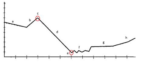 Diagram Of Graph Description Quizlet