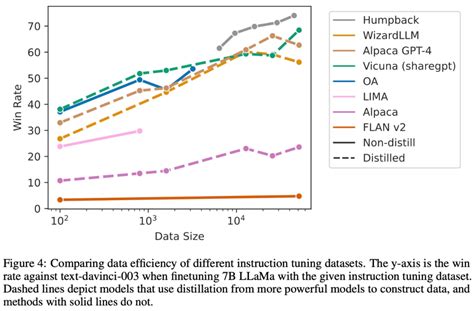 Meta对齐「自动化」，humpback击败现有全部llama模型 智源社区