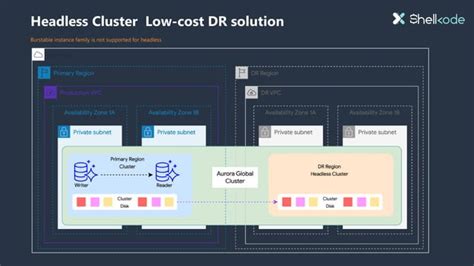Mastering Aurora Postgresql Clusters For Disaster Recovery Pdf Databases Computer Software