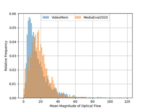 Histogram Showing Distributional Differences In Mean Magnitude Of Download Scientific Diagram