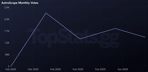Astroscope Discord Bot Statistics Topstats Gg