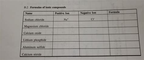 Solved B Formulas Of Ionic Compounds Formula Name Positive Chegg