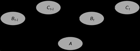 Dynamic Bayesian Network Alchetron The Free Social Encyclopedia