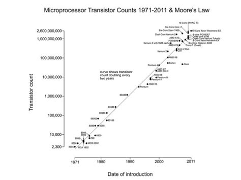 Infographic The Growth Of Computer Processing Power Recoil Offgrid