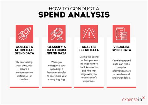 How To Conduct A Spend Analysis Blog Expensein