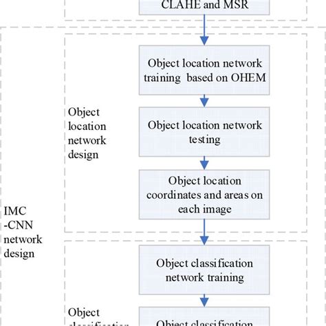 Vehicle Detection Based On Imc‐cnn And Mixed Image Enhancement Overview Download Scientific