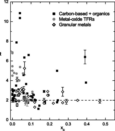 Collection Of Critical Exponent Values T And Corresponding Critical Download Scientific Diagram