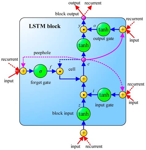 A Deep Cnn Lstm Model For Particulate Matter Pm25 Forecasting In Smart Cities Pmc
