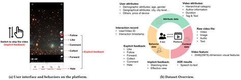 논문 리뷰 A Large Scale Dataset With Behavior Attributes And Content Of Mobile Short Video Platform