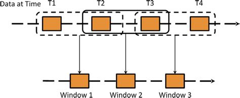 Sliding Window Operation On Dstreams Download Scientific Diagram