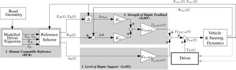 2 The Implemented Four Design Choice FDC Haptic Shared Controller A Download Scientific