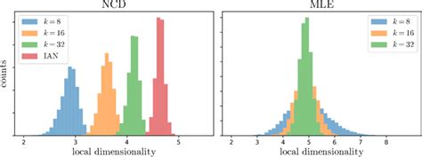 estimation of local intrinsic dimensionality on the 5 d cylinder