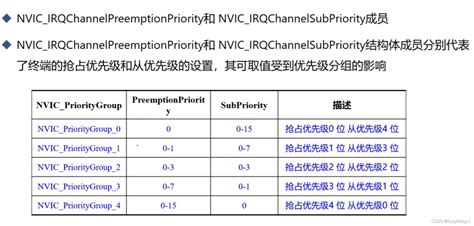 Stm3251单片机实训day5——嵌套向量中断控制器nvic| 外部中断事件控制器exti 一理论cotex M3中断nvic Stm3251单片机实训day5——嵌套向量中断控制器nvic| 外部中断事件控制器exti 一理论cotex M3中断nvic