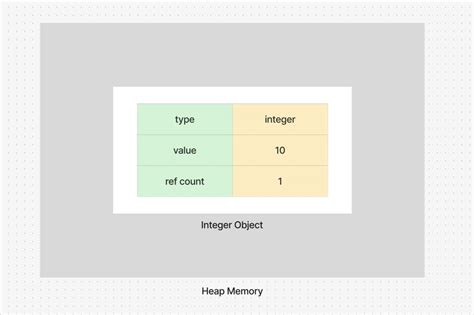Understanding Pythons Garbage Collection And Memory Optimization Dev Community