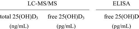 Comparison Between Lc Ms Ms Assay And Elisa For Free 25 Oh D 3 Download Scientific Diagram