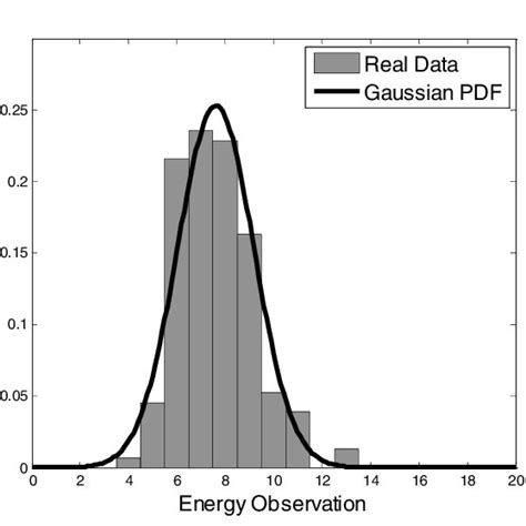 Distribution Of Acoustic Energy Observations Collected In The Anechoic