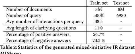 Table 2 From Augmenting Ad Hoc Ir Dataset For Interactive Conversational Search Semantic Scholar