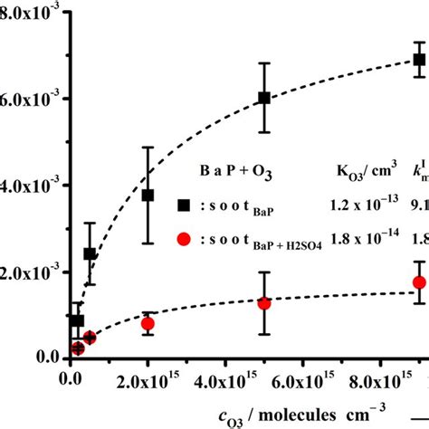 Bimolecular Heterogeneous Reaction On Soot Surface Pseudo First Order