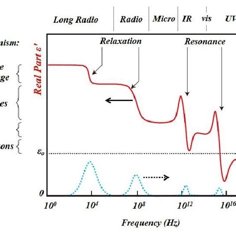 2 Real And Imaginary Part Of The Dielectric Constant As A Function Of Download Scientific
