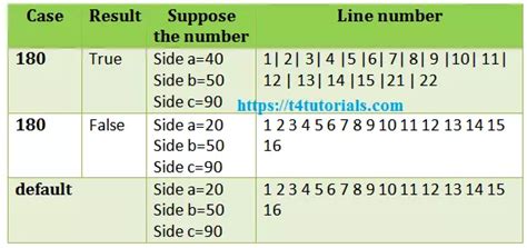Write A C Program To Input All Sides Of A Triangle And Check Whether The Triangle Is Valid Or