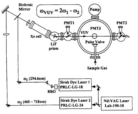 The Experimental Set2up For Generation Of Vuv ¡¡¡¡ Via Two2photon