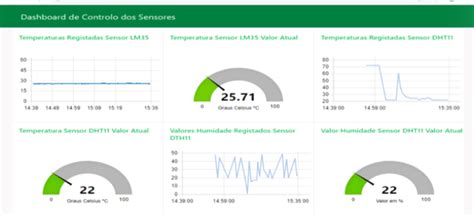 Sensor Monitoring Dashboard With Node Red Ui Download Scientific Diagram