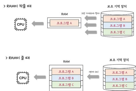 컴퓨터 구조 12 ram의 특성과 종류