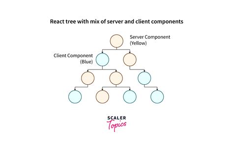 React Server Components Scaler Topics