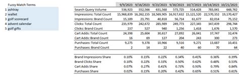 Search Query Performance Analysis Template For Amazon Mixshift